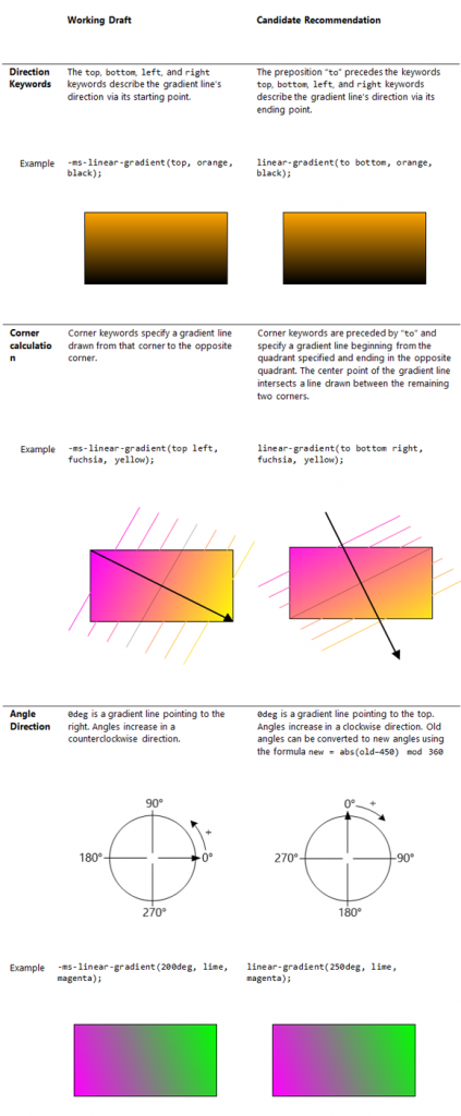 Using Unprefixed CSS3 Gradients in Modern Browsers | Web Resources ...